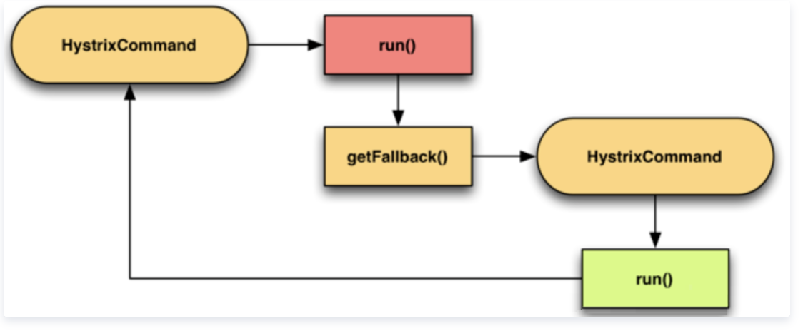 Hystrix的实现原理_hystrix的原理-CSDN博客