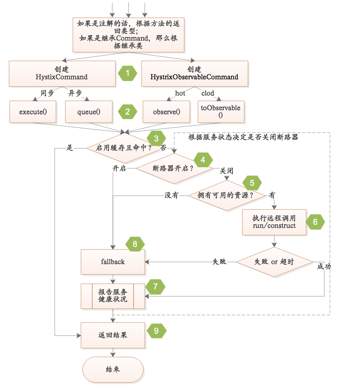 Hystrix的实现原理_hystrix的原理-CSDN博客