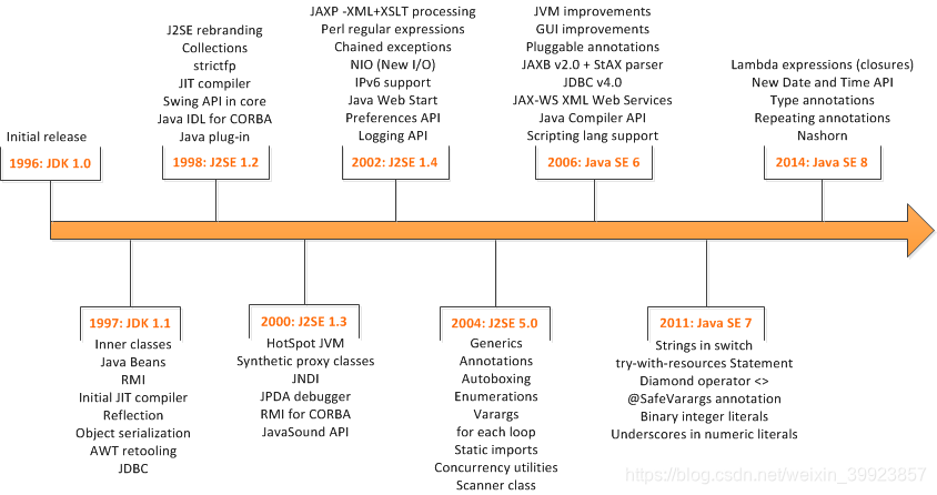 Java语言的产生与发展史java的由来和发展历程 Csdn博客