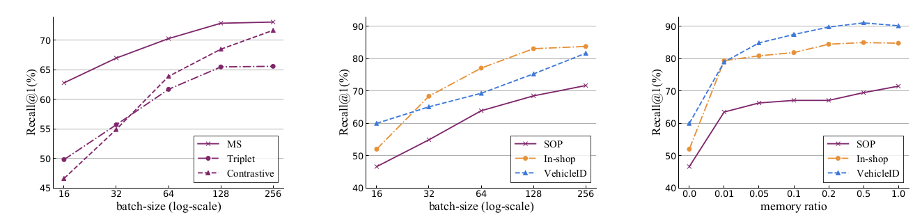 Cross-Batch Memory for Embedding Learning 论文学习-CSDN博客