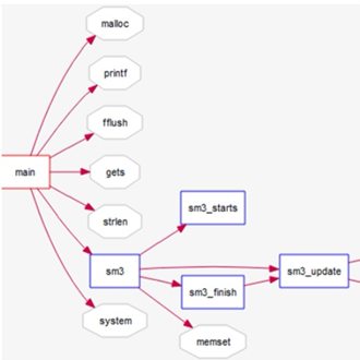 SM3算法的编程实现_sm3算法实现-CSDN博客