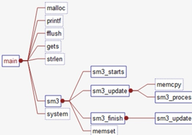 SM3算法的编程实现_sm3算法实现-CSDN博客
