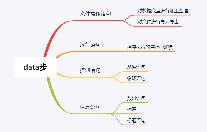 第8讲 Sas 编程两步结构之数据步（data步）语法详解掌握使用data步创建sas数据集的方法 2掌握data步中变量属性设定的方法 3熟 Csdn博客