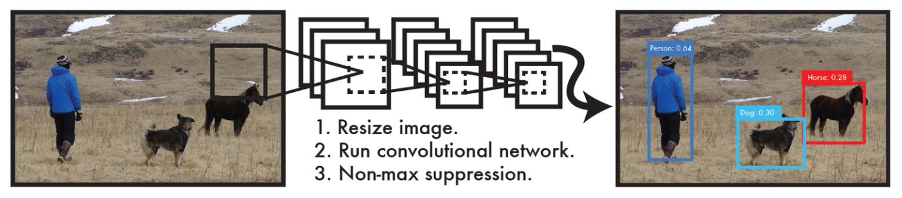 一阶目标检测（one-stage object detection）整理归纳_一级目标检测方法-CSDN博客
