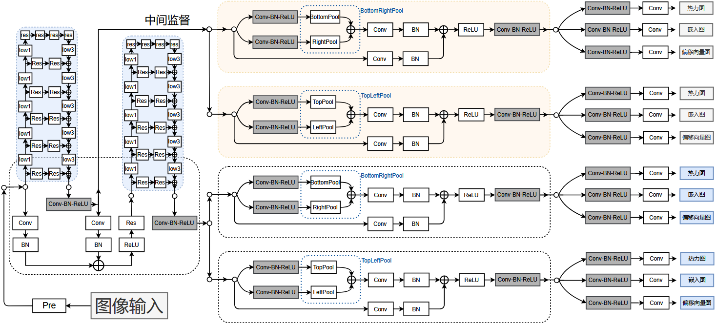 Cornernet_Lite( CornerNet )模型结构最全面解读！_cornernetlite详解-CSDN博客