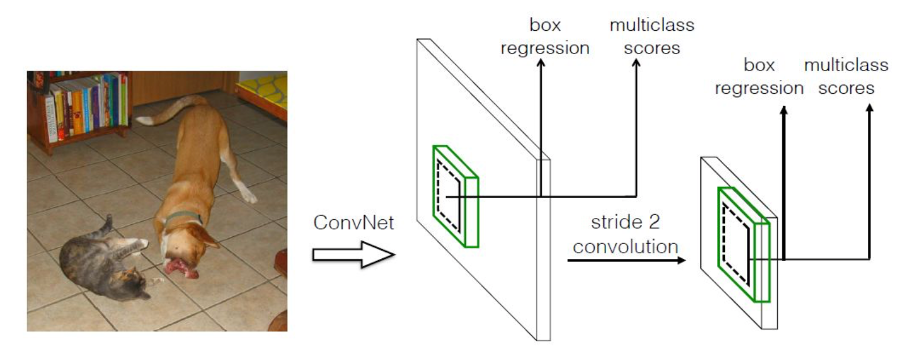 一阶目标检测（one-stage object detection）整理归纳_一阶段目标检测-CSDN博客