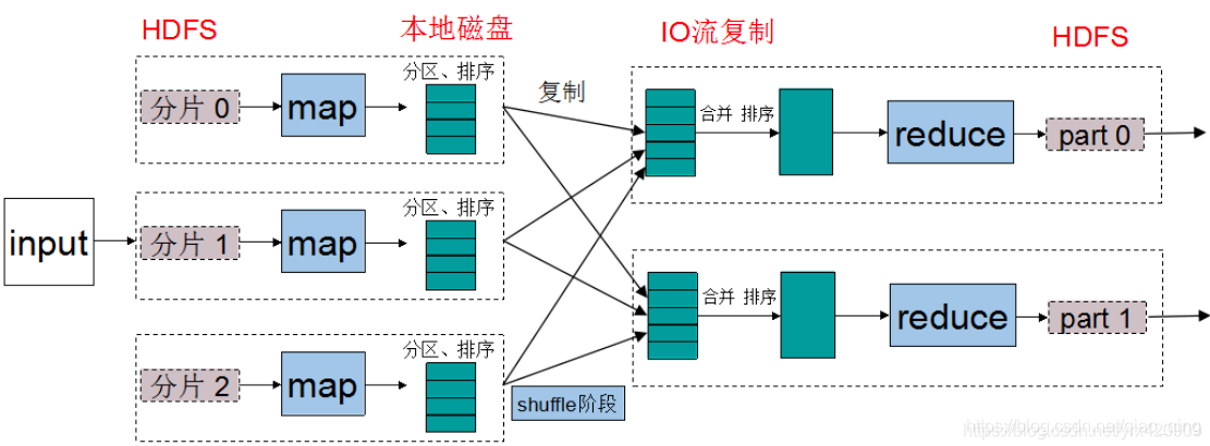Hadoop的hdfs(分布式存储)和mapreduce(分布式计算)mapreduce和hdfs Csdn博客