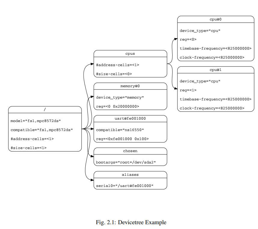 Devicetree SpecificationRelease 之（2）THE DEVICETREE_interrupt-map-mask ...