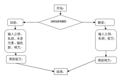 ELGamal算法的编程实现_elganal密码算法的编程-CSDN博客