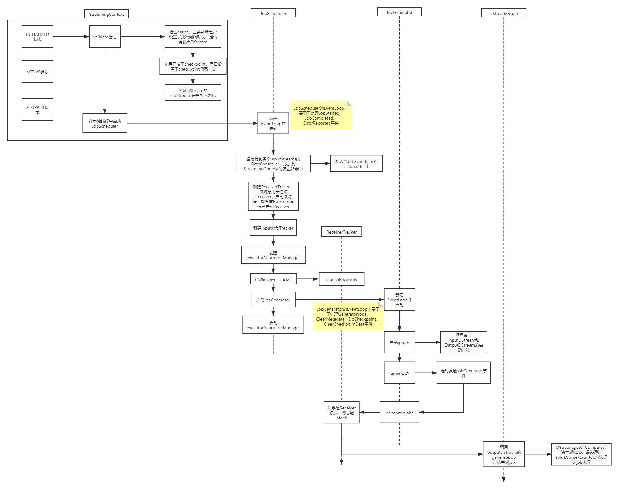 Spark Streaming执行流程分析_sparkstreaming算子操作 start-CSDN博客