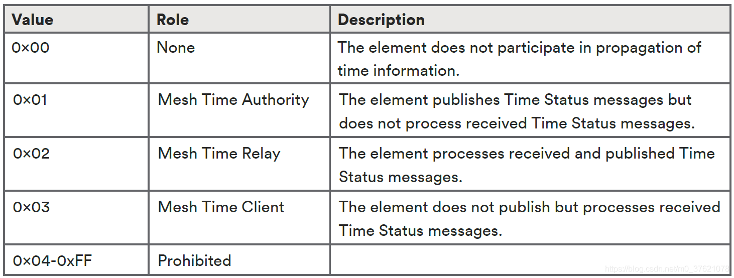 BLE 技术（九）--- SIG MESH Models 是如何设计的（下）？_ble sig mesh-CSDN博客