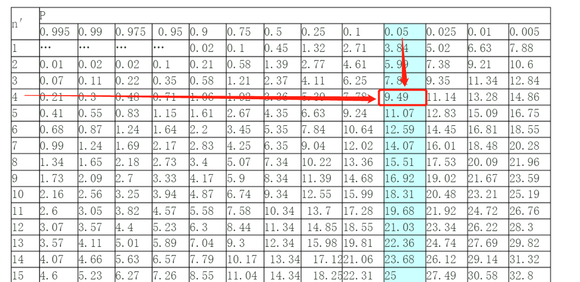 【数理统计】卡方检验_卡方检验表-CSDN博客