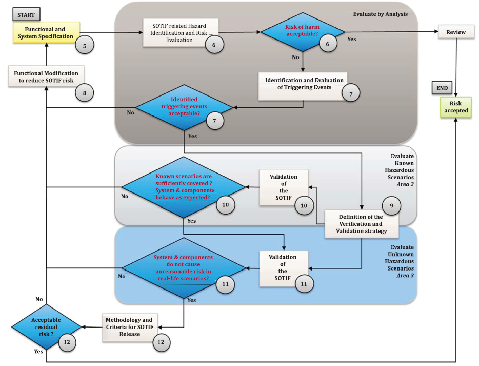 SOTIF预期功能安全分析方法_sotif 预期功能安全_庐陵小子的博客-CSDN博客
