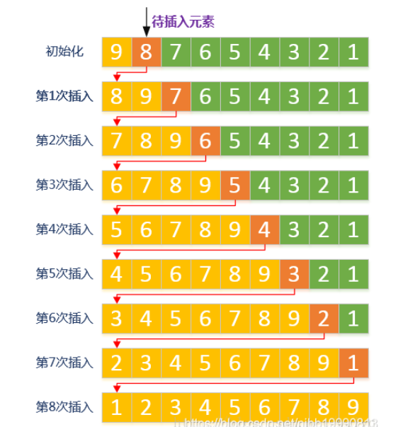 四种排序算法总结四大排序算法 Csdn博客 