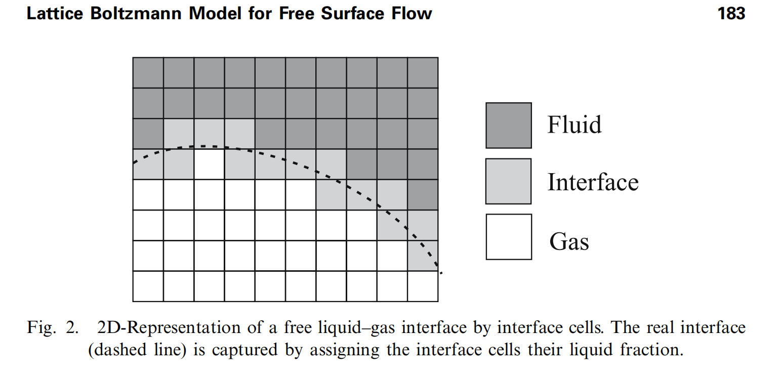 LBM自由面模型_a lattice-boltzmann free surface model for injecti-CSDN博客