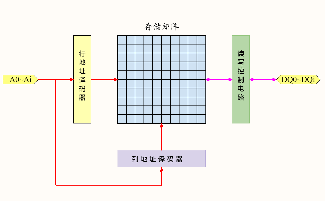 DDR存储器_ddr dm0-CSDN博客