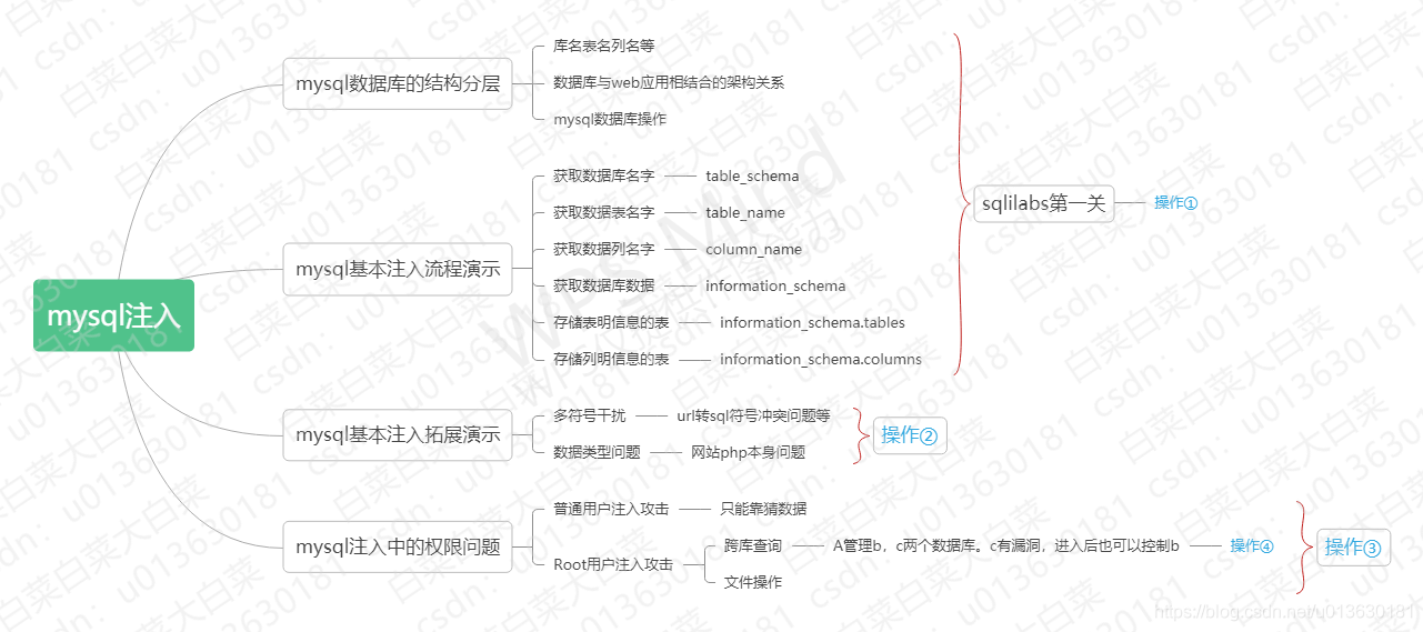 (2020上半年第8天(sql注入 Mysql注入sql注入310))小迪网络安全笔记sql 上半年 Csdn博客 4008