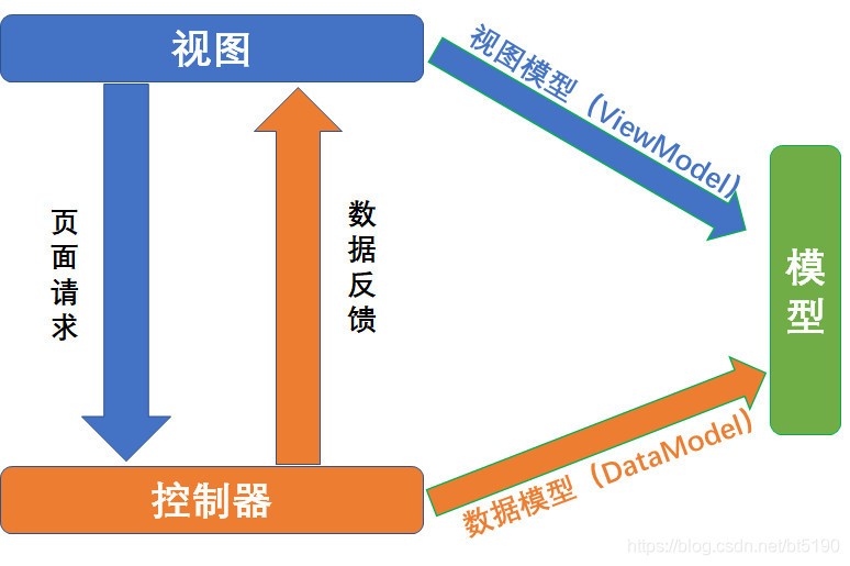 搞懂三层架构与mvc解释多层软件架构模式和mvc架构模式 Csdn博客