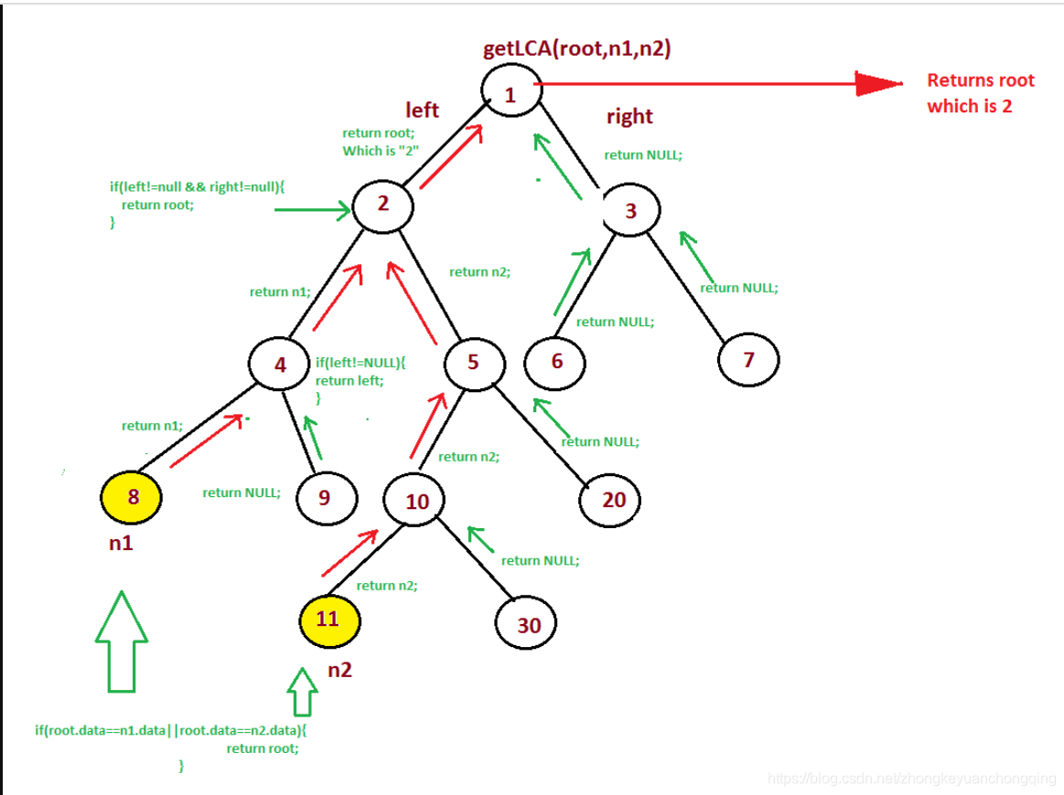 Python代码实现二叉树中最低的公共祖先python最低公共父节点 Csdn博客