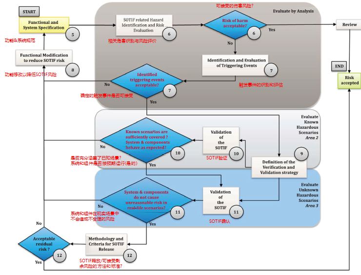 SOTIF预期功能安全工作流程_sotif分析模板-CSDN博客