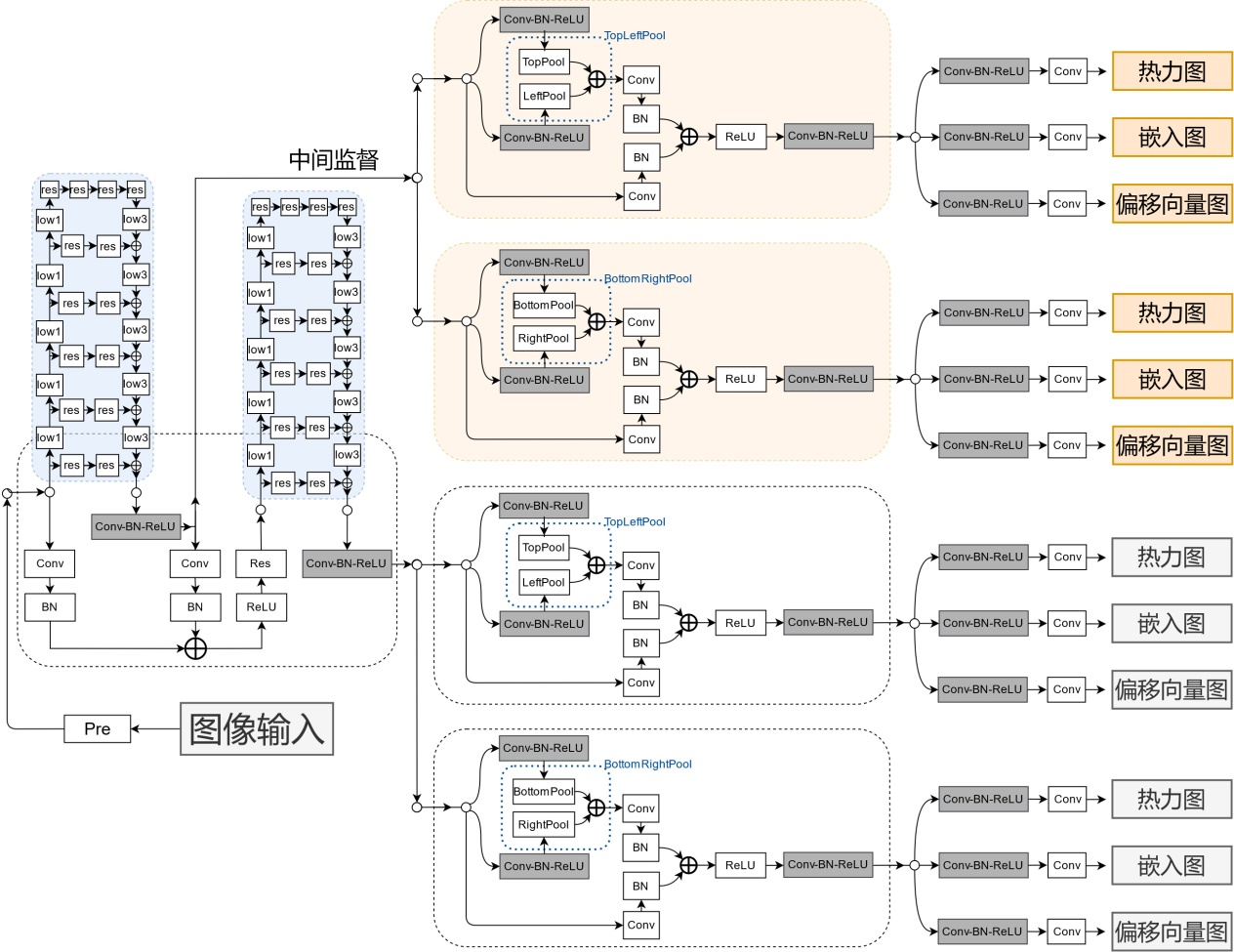 Cornernet_Lite( CornerNet )模型结构最全面解读！_cornernetlite详解-CSDN博客