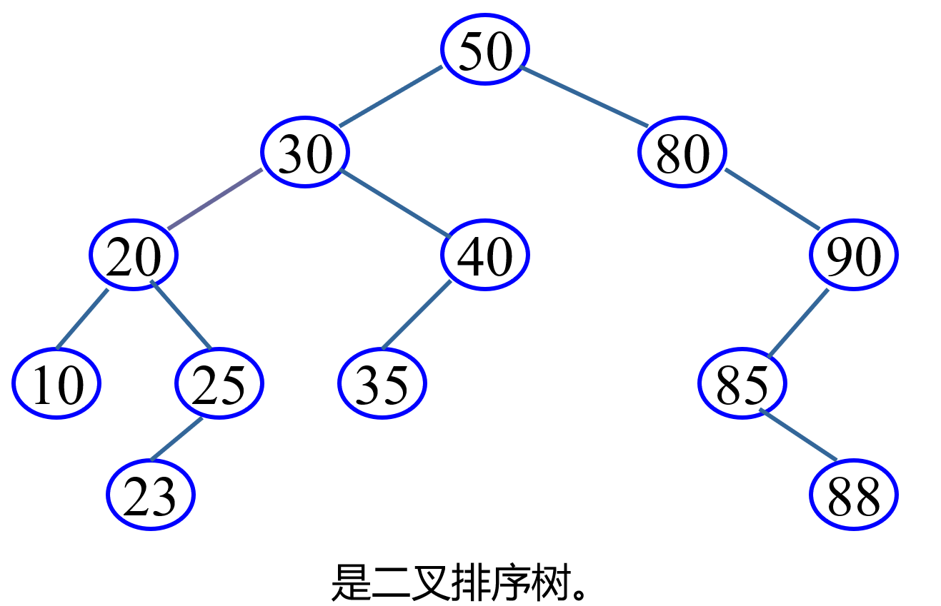 数据结构期末复习 二叉排序树的构造构造二叉排序树 Csdn博客 