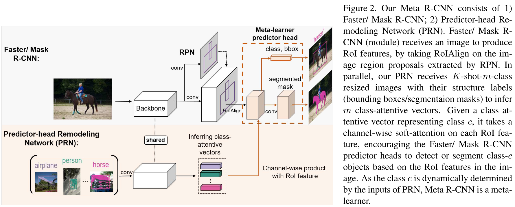 论文阅读《Meta R-CNN : Towards General Solver for Instance-level Low-shot Learning》-CSDN博客
