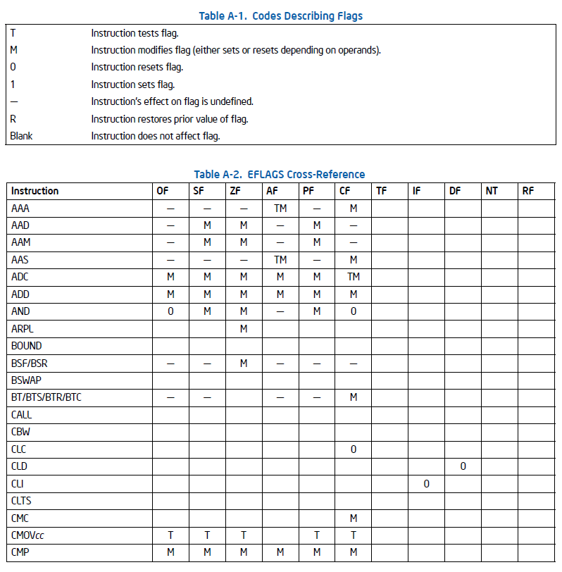 EFLAGS 寄存器，EFLAGS 交叉引用，EFLGAS条件码_eflags(efl)寄存器-CSDN博客