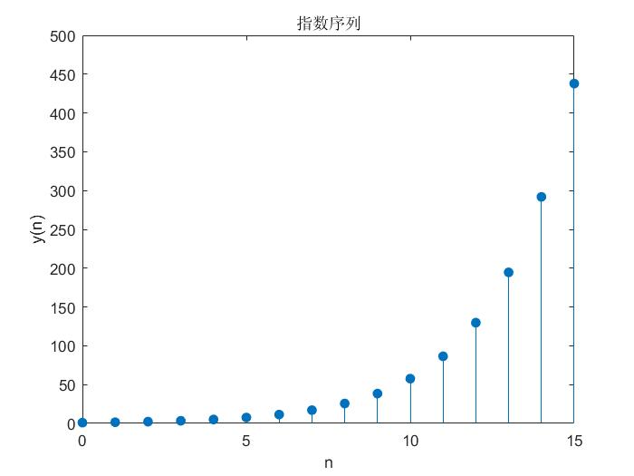 常见离散信号产生和实现nb信号离散 Csdn博客 
