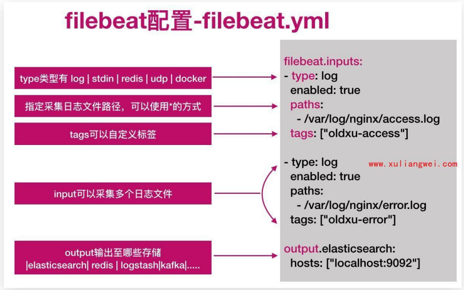 Filebeat介绍及基本使用_filebeat的使用-CSDN博客