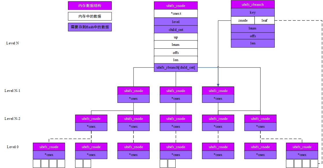 UBIFS文件系统（一）-CSDN博客