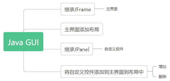 Java Gui常用架构设计_gui架构设计-CSDN博客