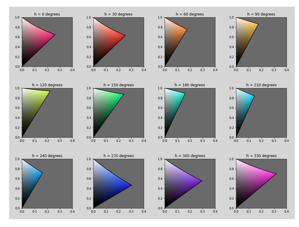 OKLAB颜色空间详解 2 ——颜色空间转换、oklab空间中的色域确定-CSDN博客