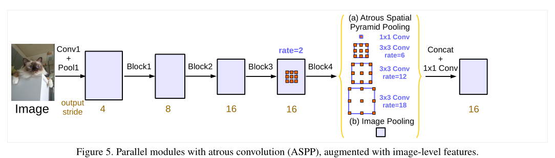 详解deeplab系列结构：spp、atrous Convolution、aspp、encoder Decoder With Atrous Convolutionaspp模块作用 Csdn博客