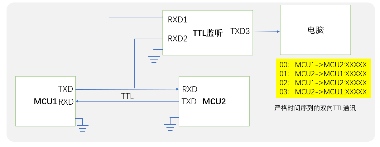 如何捕获TTL的通讯-工业总线协议分析（一）_ttl串口获取方式-CSDN博客