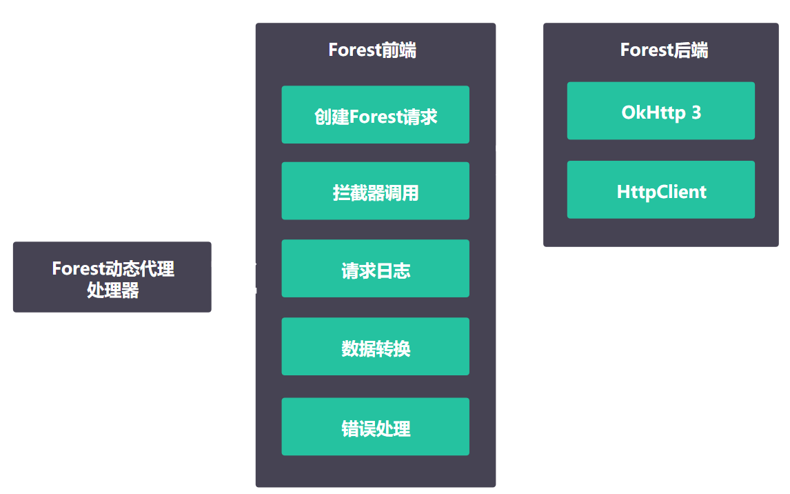 一个轻量级的http框架——Forest_forest-core-CSDN博客