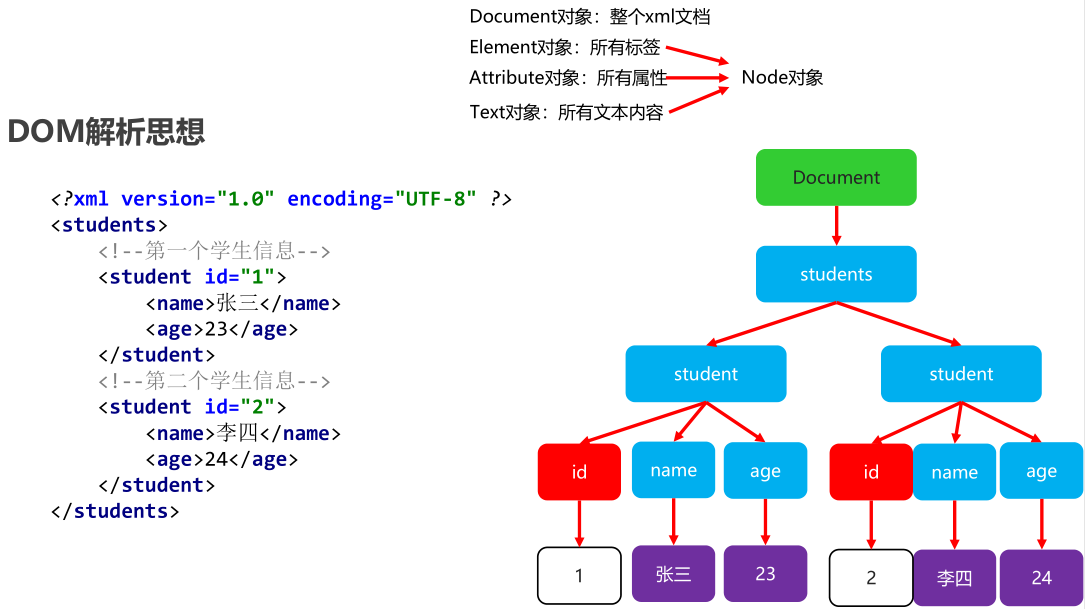 Xml标记语言：标签和语法规则、利用dom4j对xml进行解析、xml的dtd约束和schema约束；自定义枚举；自定义注解和元注解dom4j 注解 Csdn博客
