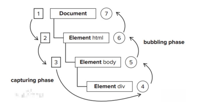 重新认识vue之事件阻止冒泡_e.stoppropagation is not a function-CSDN博客