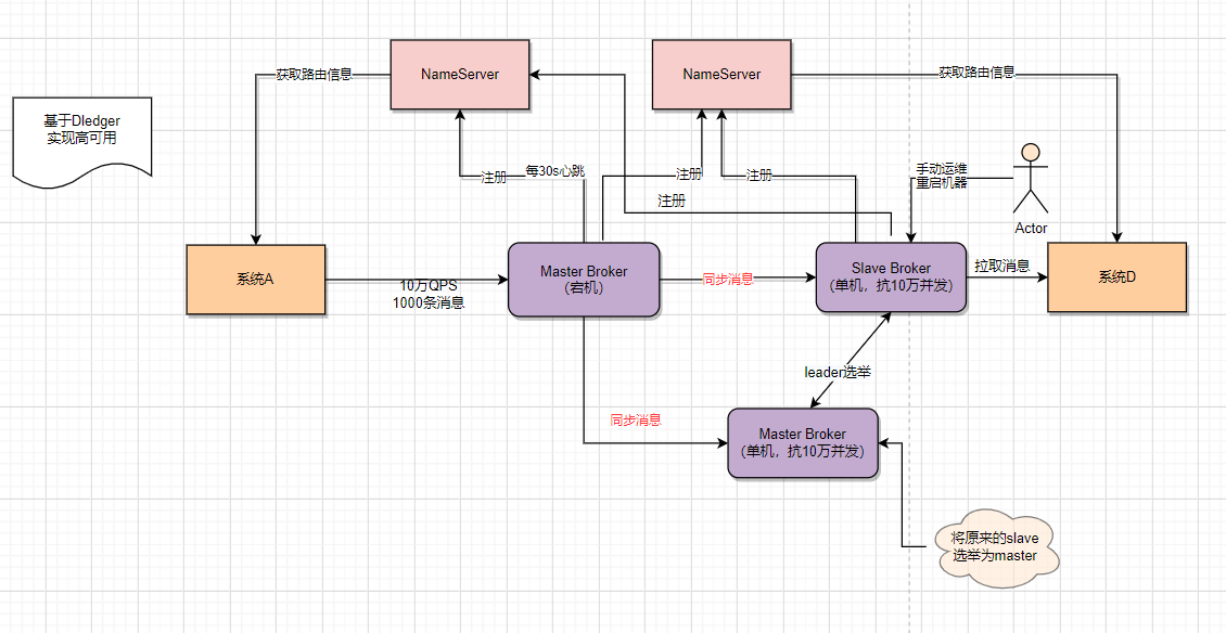 11 RocketMQ主从原理、读写分离与故障转移_rocketmq主从切换原理-CSDN博客