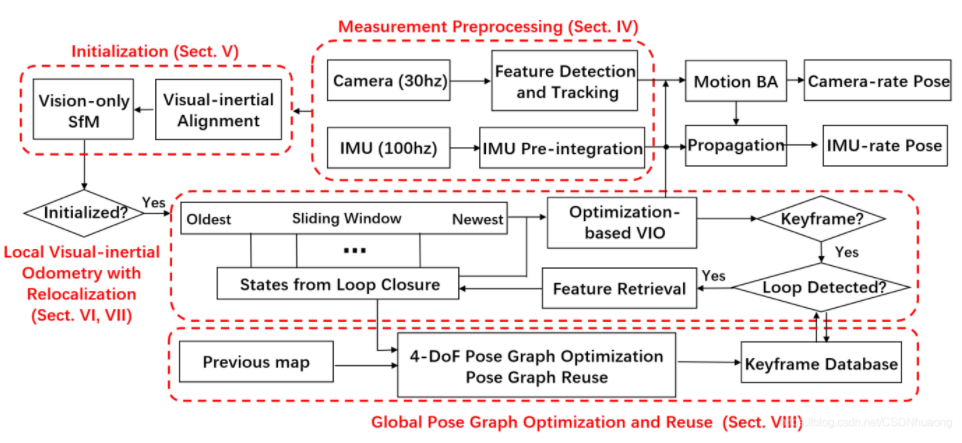 VSLAM框架对比_orb-slam2、orb-slam3、stella vslam 那个更合适-CSDN博客