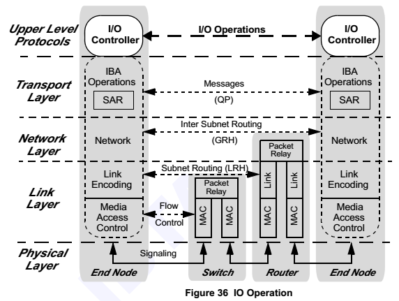 RDMA学习笔记-IB五层网络协议和报文结构_extended transport header-CSDN博客