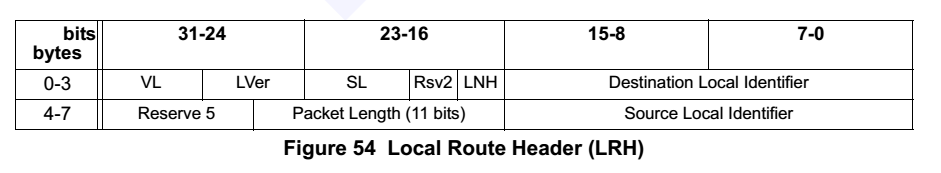 RDMA学习笔记-IB五层网络协议和报文结构_extended transport header-CSDN博客