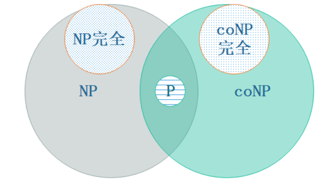 时间复杂性2：P,NP,CONP_conp问题-CSDN博客