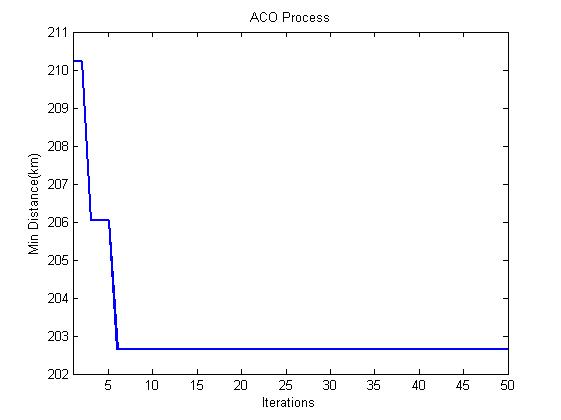 【DVRP】基于matlab蚁群算法求解带距离的VRP问题【含Matlab源码 1040期】_蚁群算法vrp中xy坐标怎么弄-CSDN博客