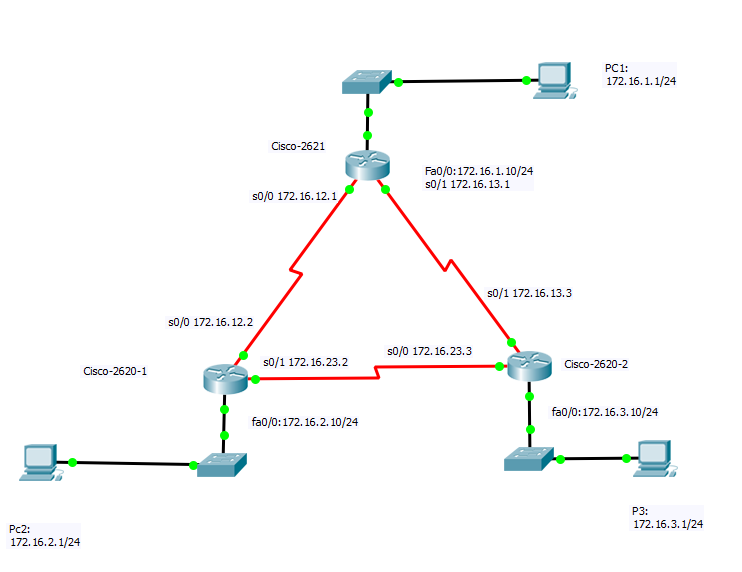 Cisco 动态路由协议(RIP)的配置_配置cisco路由器的ips功能-CSDN博客