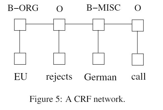 Bidirectional LSTM-CRF Models for Sequence Tagging-CSDN博客