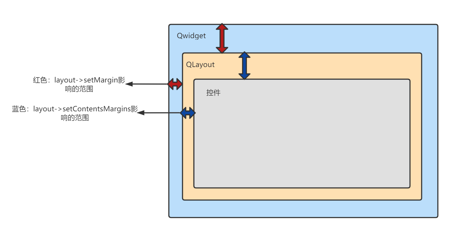 Qt setMargin and setContents Margins - Programmer Sought