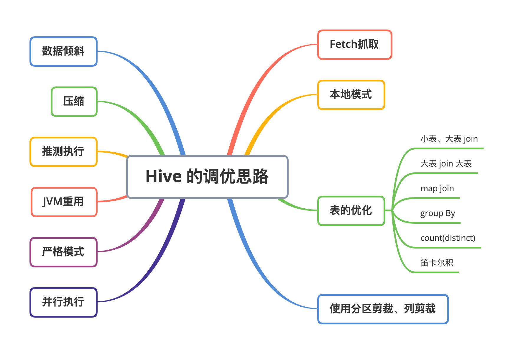 一篇文章搞懂 Hive 的调优思路_hive map 很久-CSDN博客