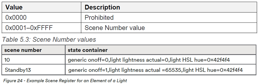 BLE 技术（九）--- SIG MESH Models 是如何设计的（下）？_ble sig mesh-CSDN博客