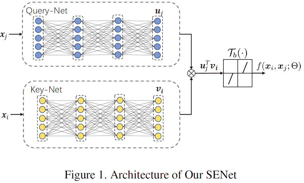 论文阅读笔记（2）：Learning a Self-Expressive Network for Subspace Clustering ...